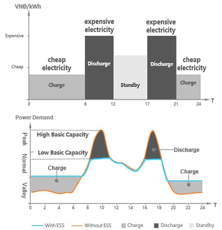 Giải pháp lưu trữ ESS cho ngành Công nghiệp – Thương mại (C&I)