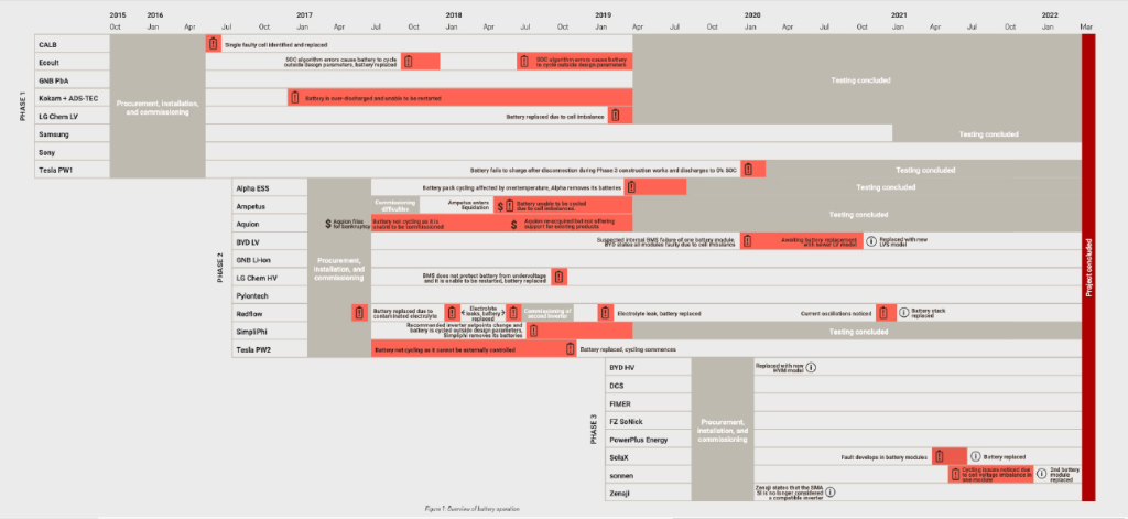 Pin lưu trữ điện Lithium của thương hiệu nào được ITP đánh giá cao nhất?